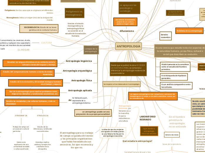 ANTROPOLOGíA - Mind Map
